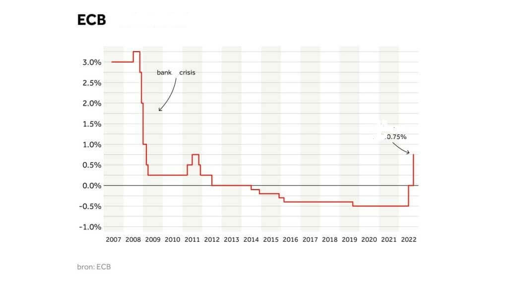 Cfa/Euro: La Banque centrale (BCE) annonce une hausse historique des ...