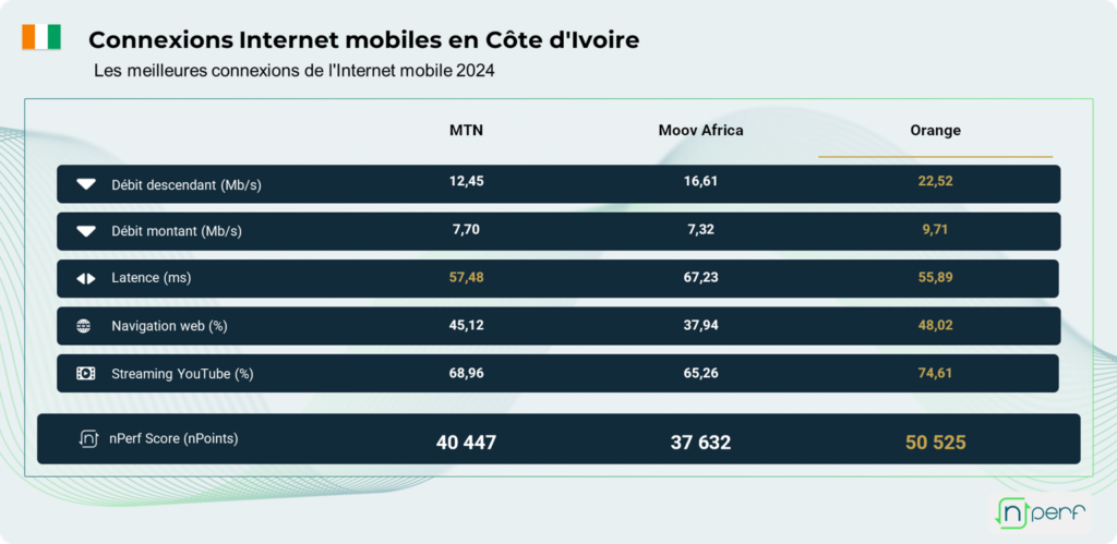 Orange remet ça avec la meilleure expérience Internet mobile en 2024 en ...